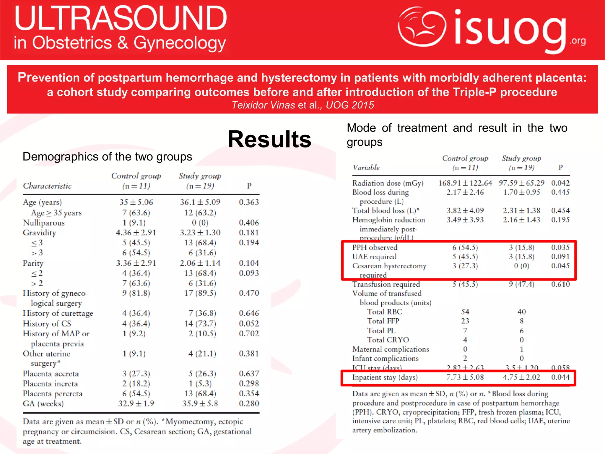 UOG Journal Club: Prevention of postpartum hemorrhage and hysterectomy ...