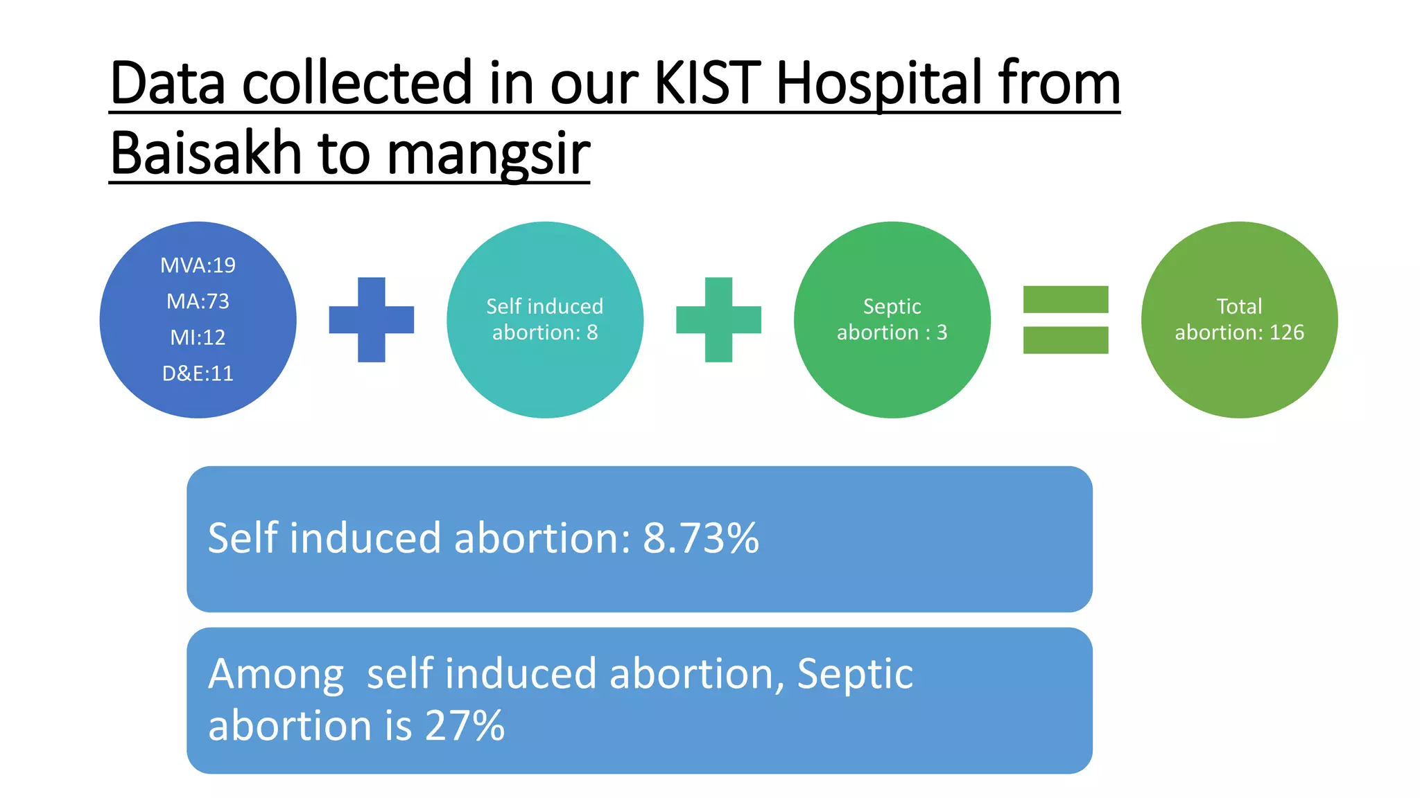 Septic abortion | PPTX