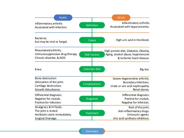 Septic arthritis and gouty arthritis