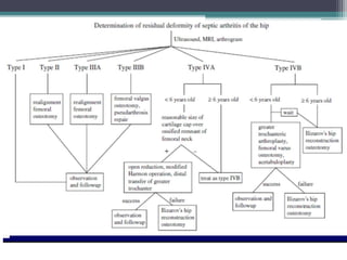 Septic arthritis sequelae. | PPTX