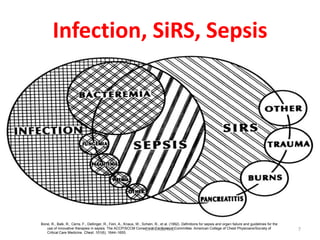 Septic shock Pathophysiology | PPTX