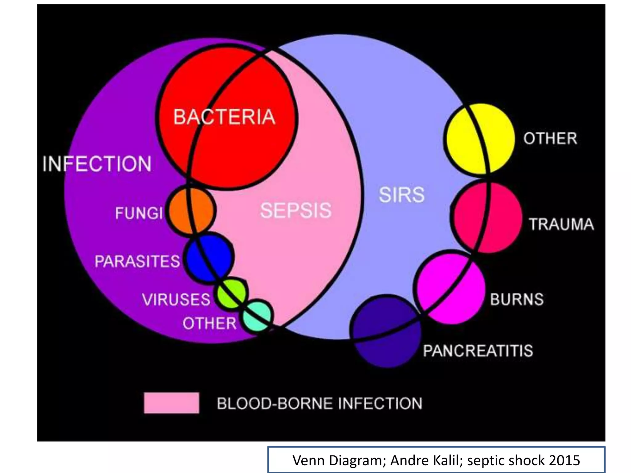 Septic shock; latest update | PPTX | First Aid | Injuries
