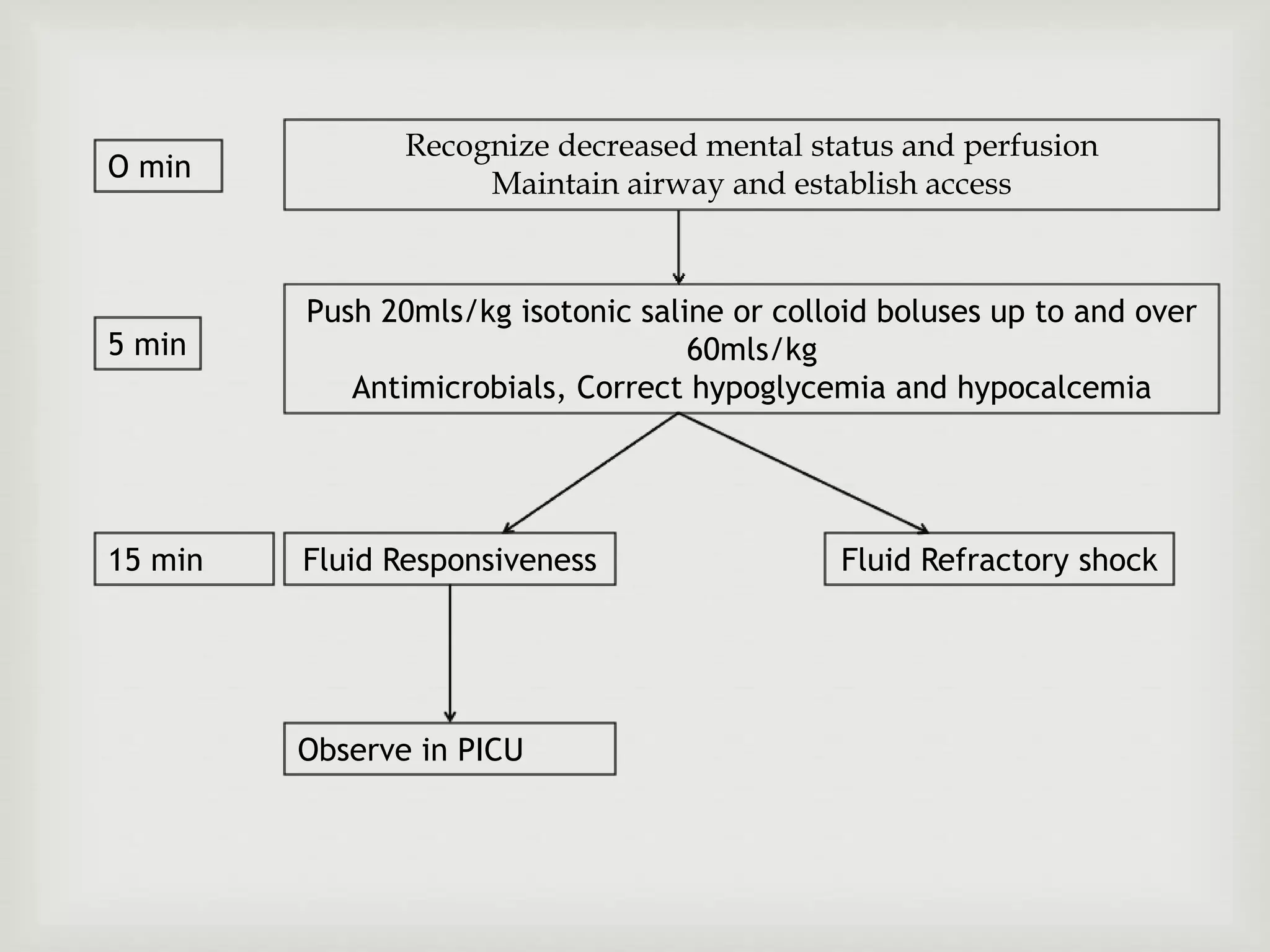 Septic shock | PPTX