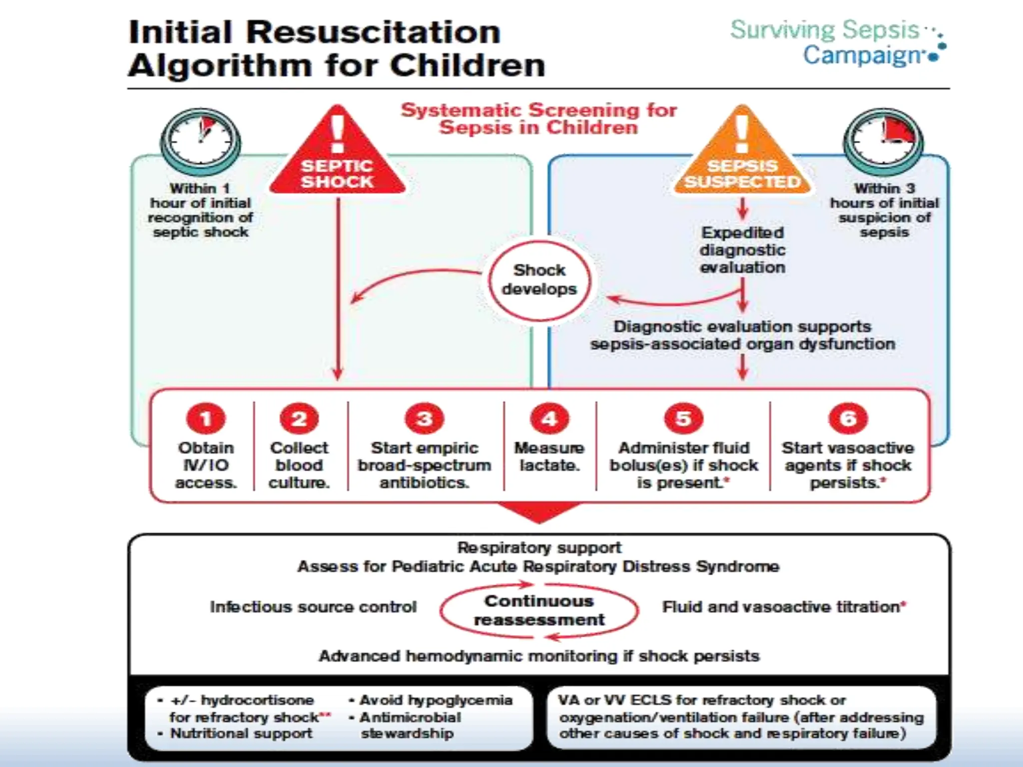 Septic shock in pediatric population 2021 | PPTX