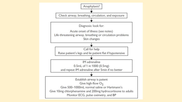 Septic shock and anaphylaxis management | PPTX