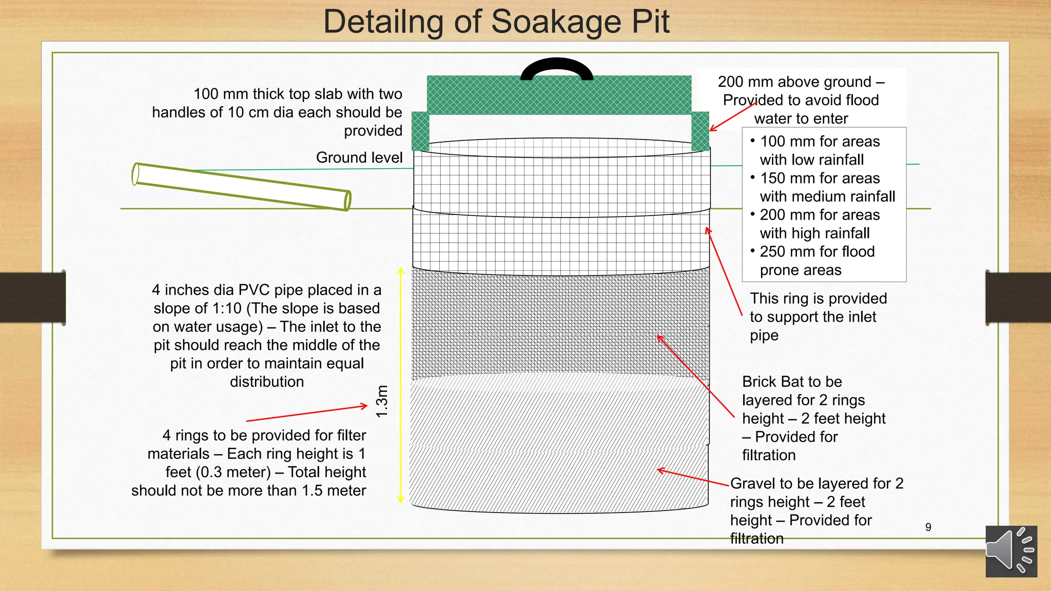 Septic tank and sokage pit with draiwngs..pptx