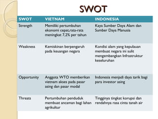 Profil negara Vietnam dan Voyage Calculation | PPT