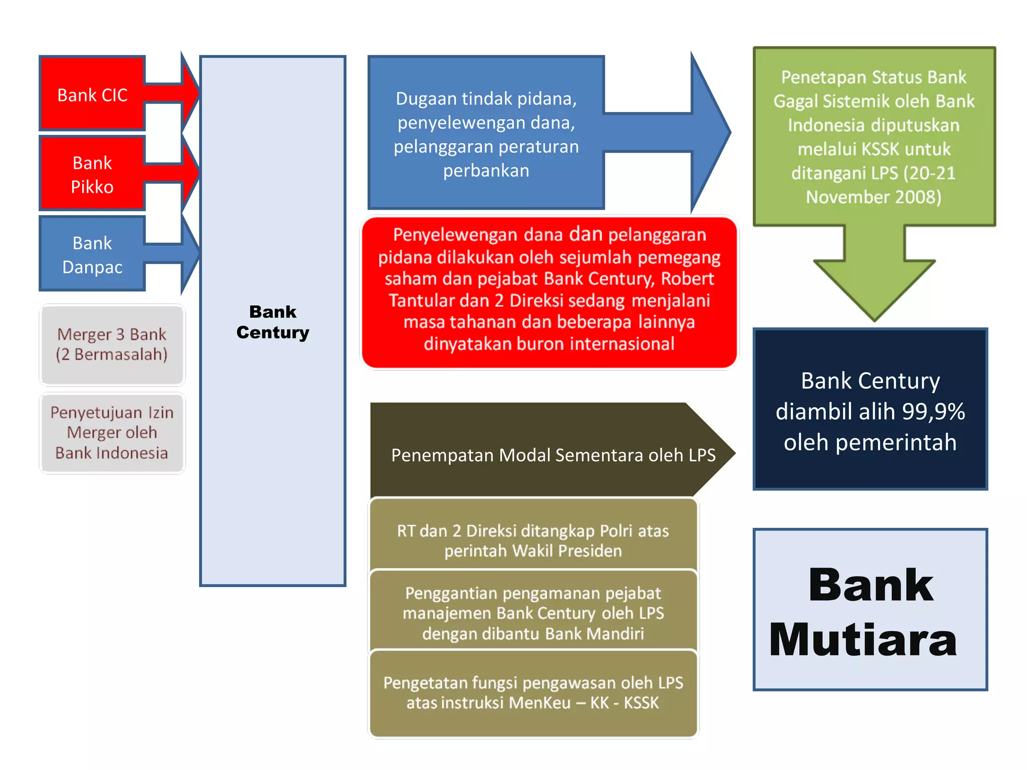 Seputar Fakta Penyelematan Bank Century 1.0 | PPS