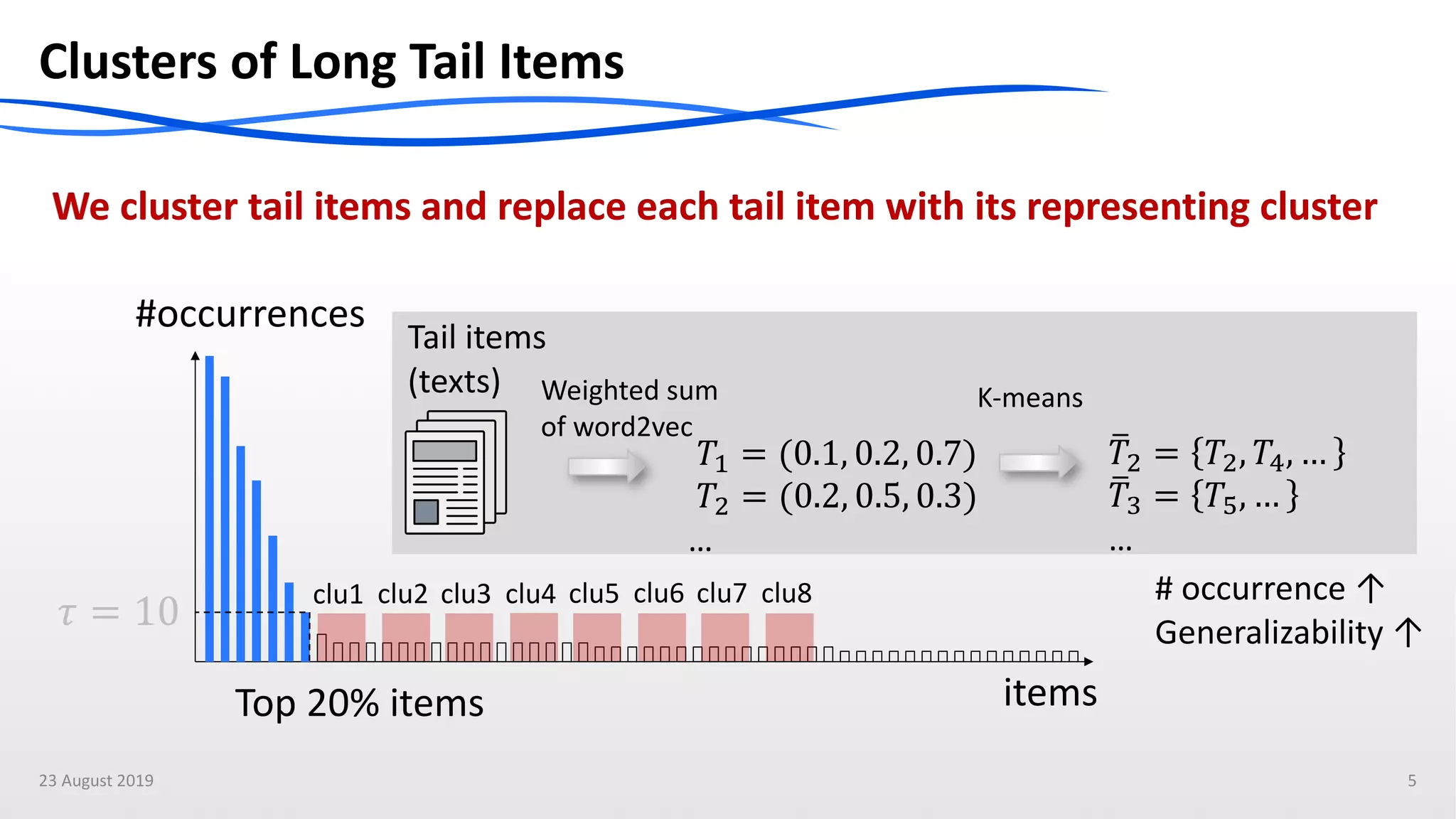 Sequential and Diverse Recommendation with Long Tail | PPT