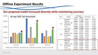 Sequential and Diverse Recommendation with Long Tail | PPT
