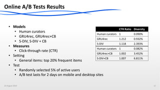 Sequential and Diverse Recommendation with Long Tail | PPT