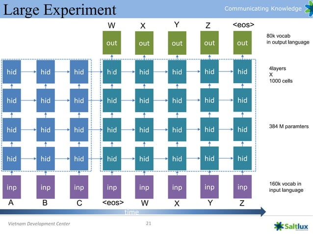Sequence to Sequence Learning with Neural Networks | PPTX | Artificial ...