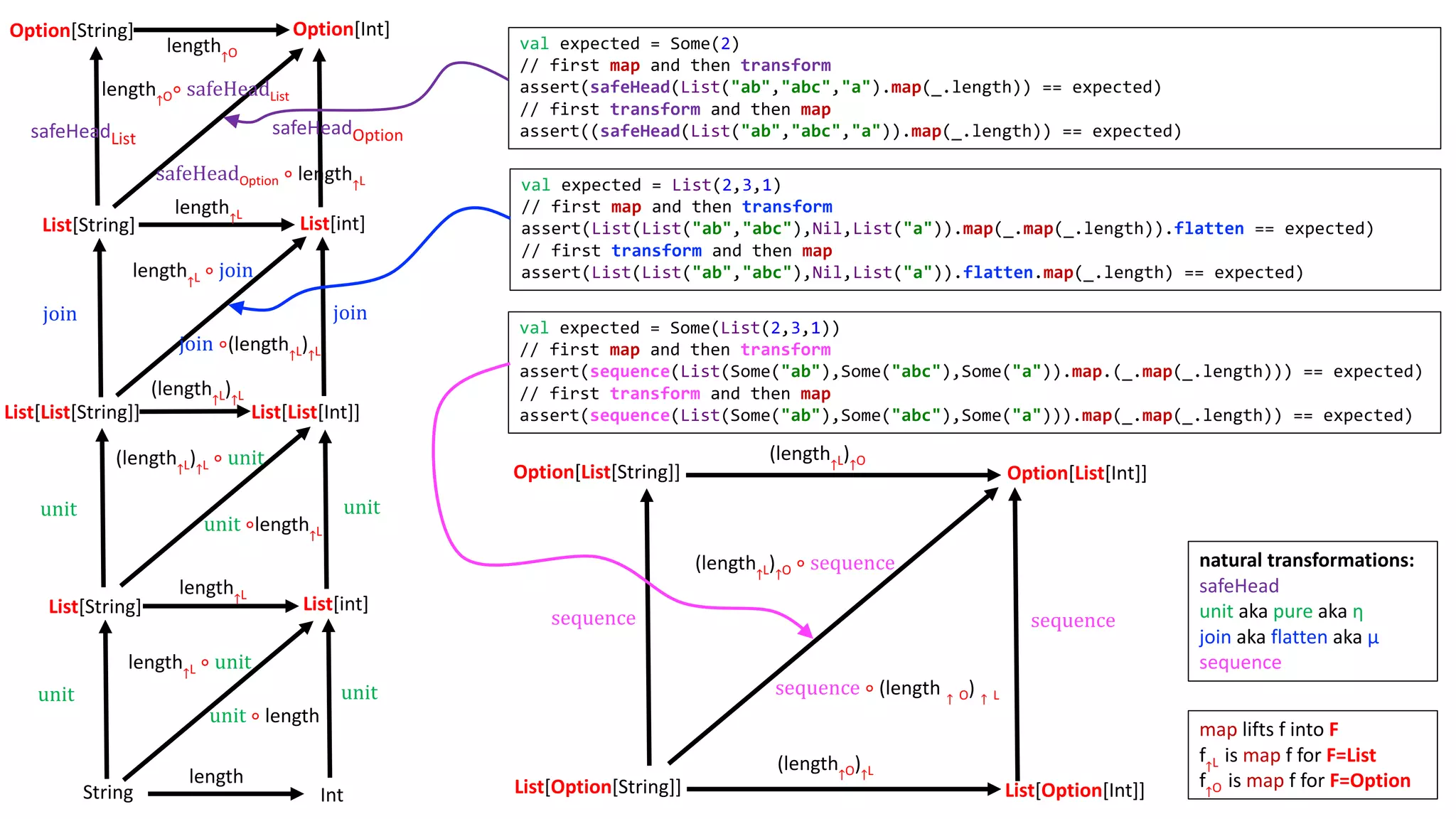 Sequence and Traverse - Part 1 | PDF