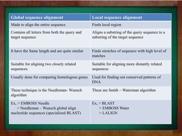 Sequence alignment global vs. local | PPTX | Programming Languages | Computing