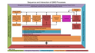Sequence and interaction of qms processes | PPTX
