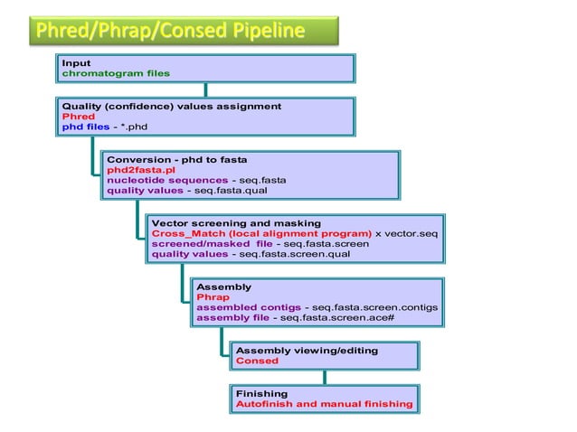 Sequence assembly | PPTX