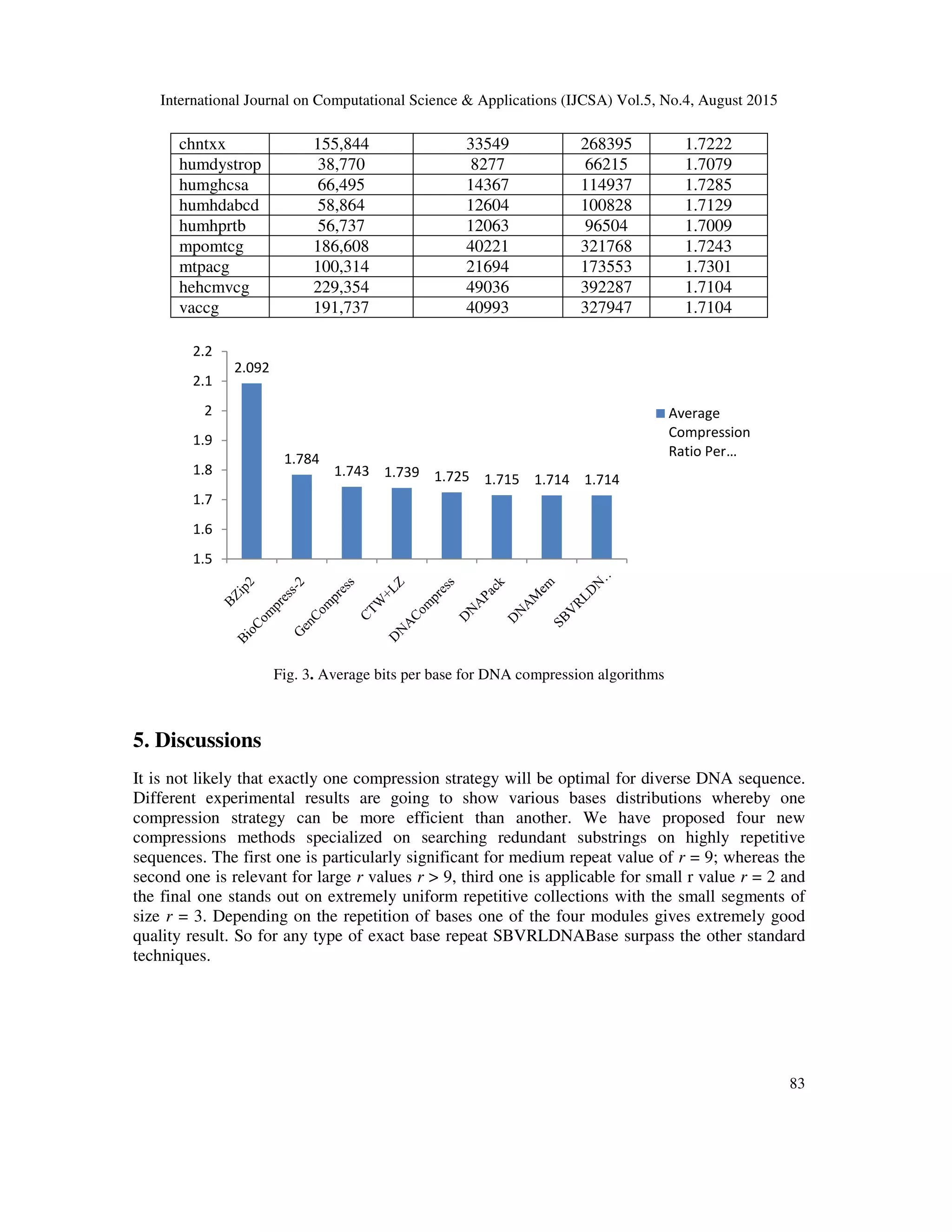SBVRLDNACOMP:AN EFFECTIVE DNA SEQUENCE COMPRESSION ALGORITHM | PDF