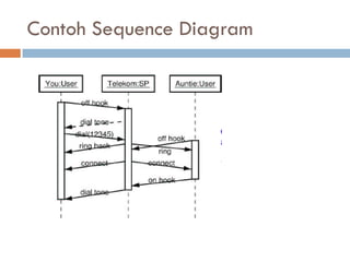 Sequence Diagram | PDF