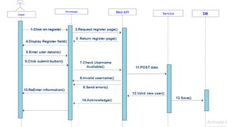 Sequence diagram | PPTX | Programming Languages | Computing