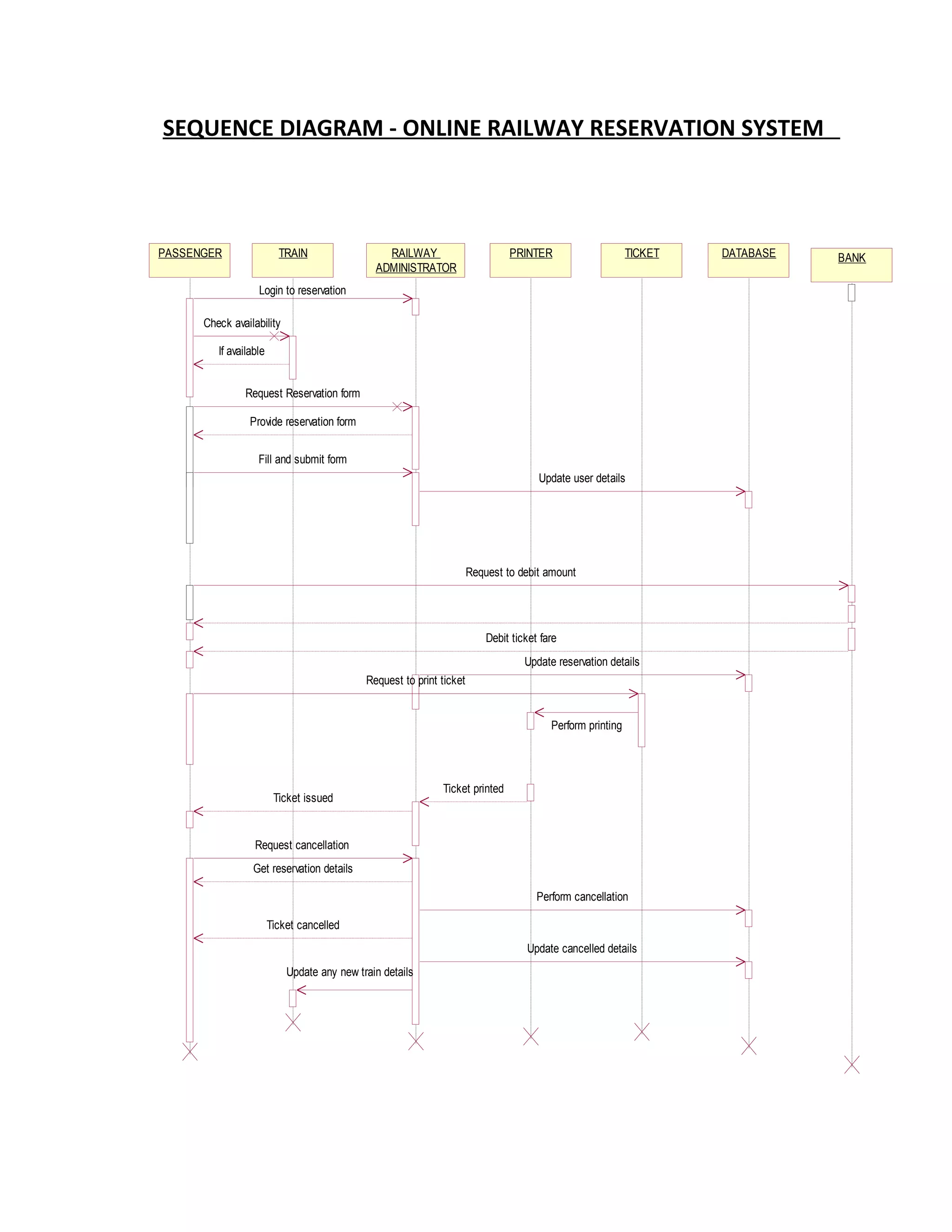 Sequencediagram railway reservation system | DOC