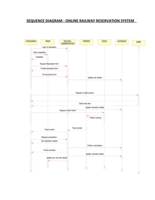Sequencediagram railway reservation system | DOC