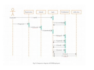 Sequence diagram for employee management system(EMS) | PPTX