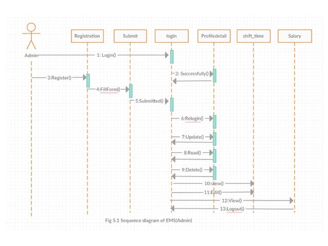 Sequence diagram for employee management system(EMS) | PPTX
