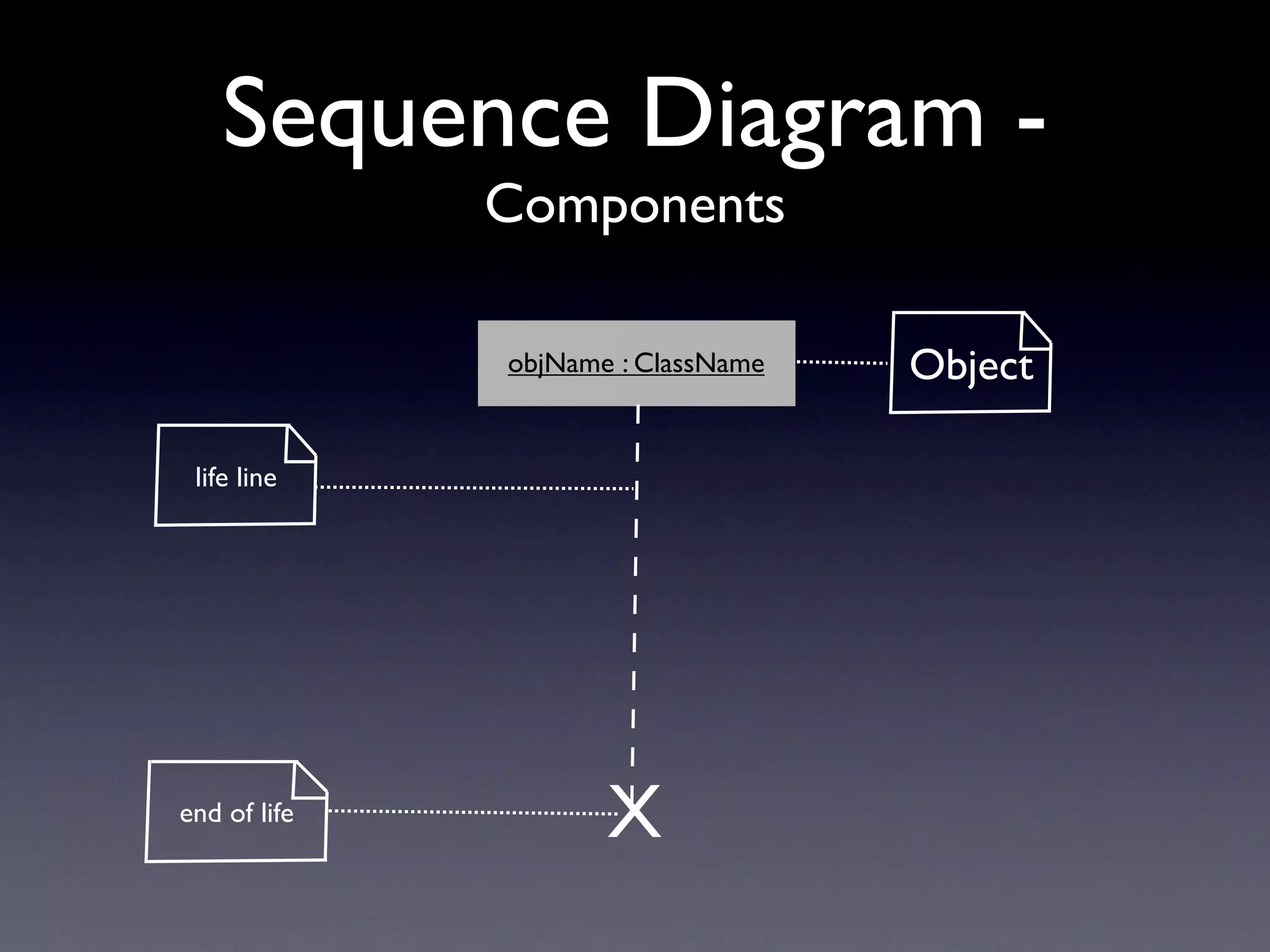 Modeling Scenarios with Sequence Diagrams | PDF