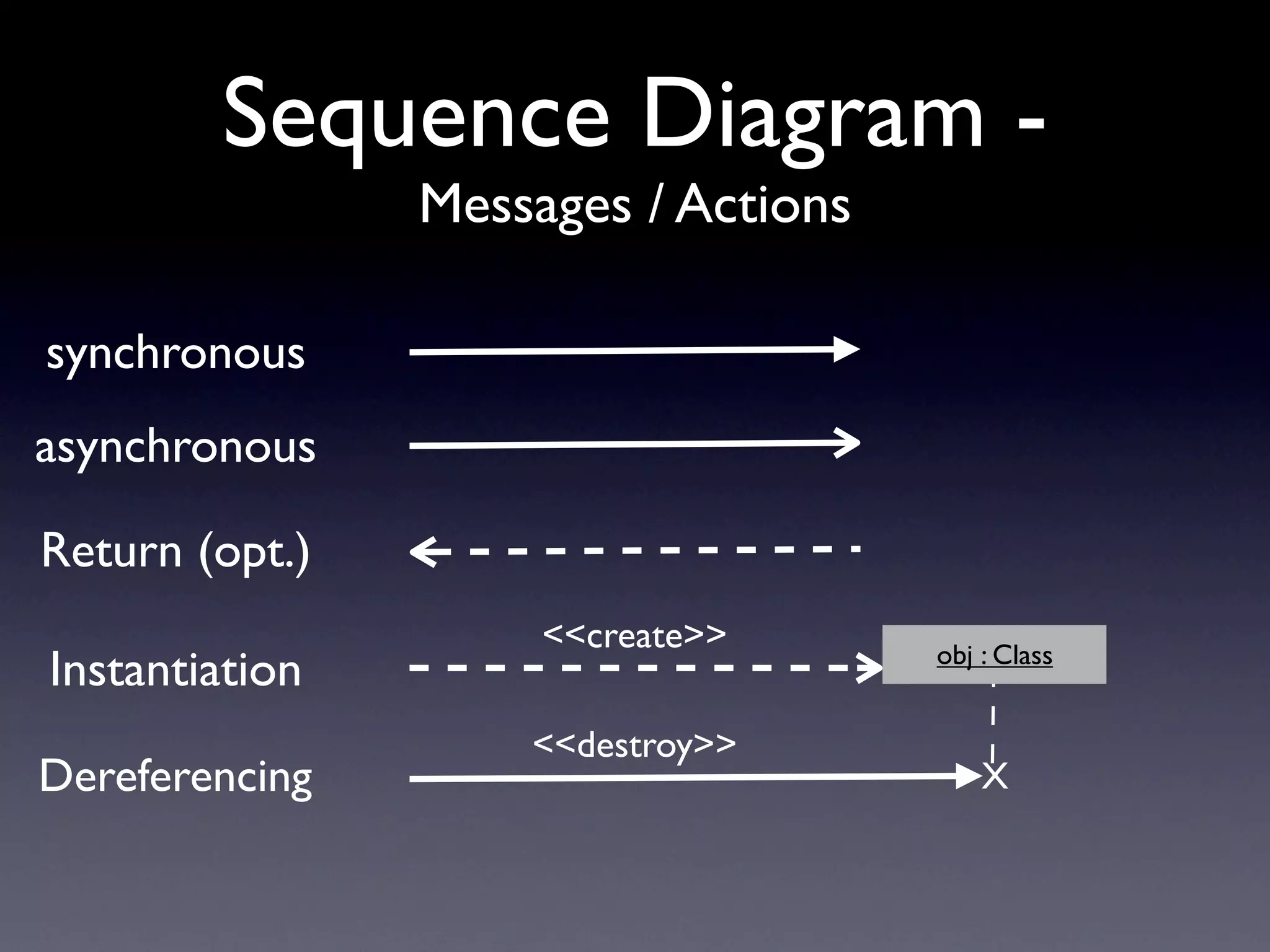 Modeling Scenarios with Sequence Diagrams | PDF