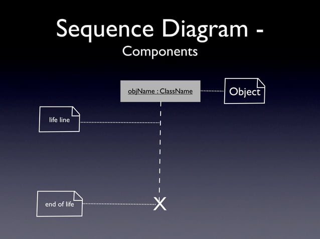Modeling Scenarios with Sequence Diagrams | PPT
