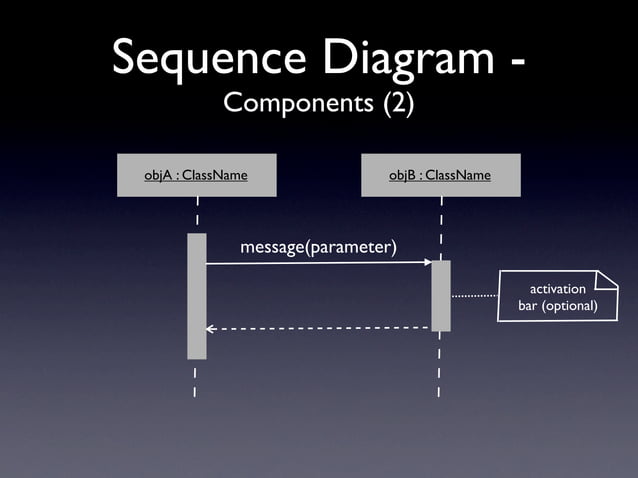 Modeling Scenarios with Sequence Diagrams | PPT