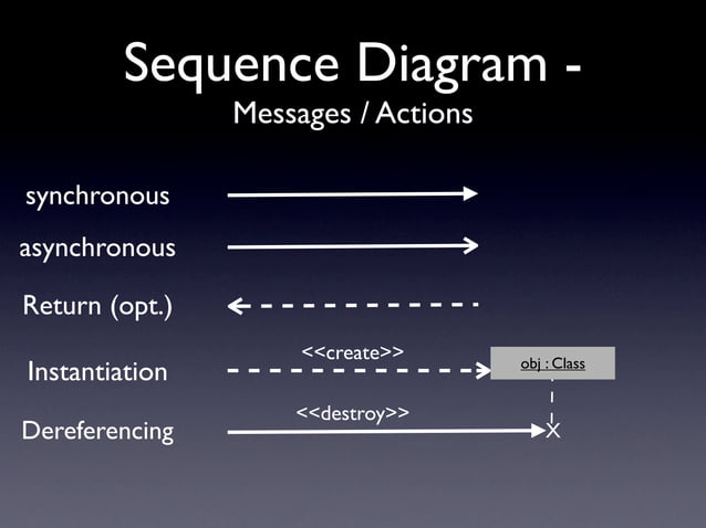 Modeling Scenarios with Sequence Diagrams | PPT