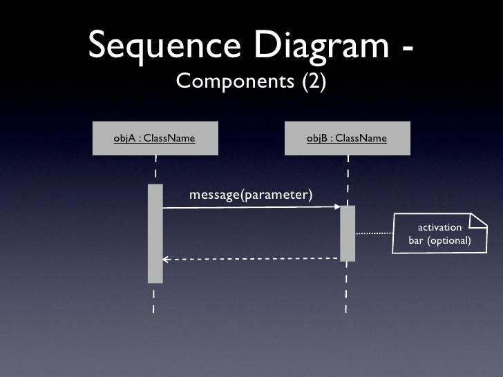 Modeling Scenarios with Sequence Diagrams