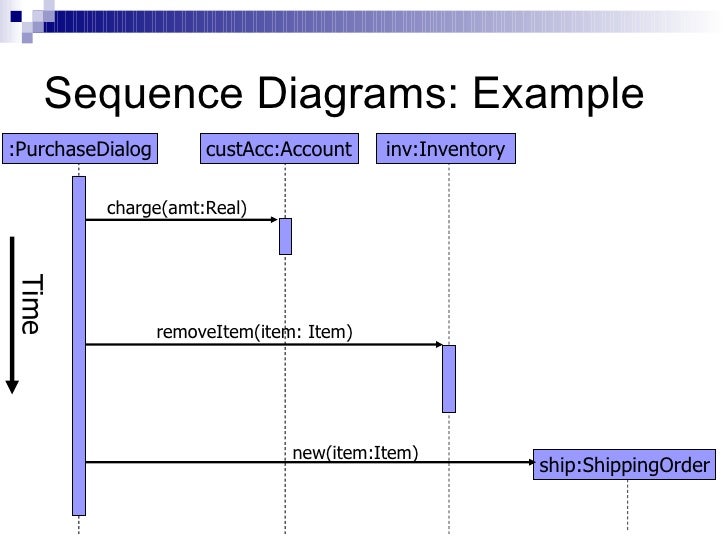 Sequence diagrams