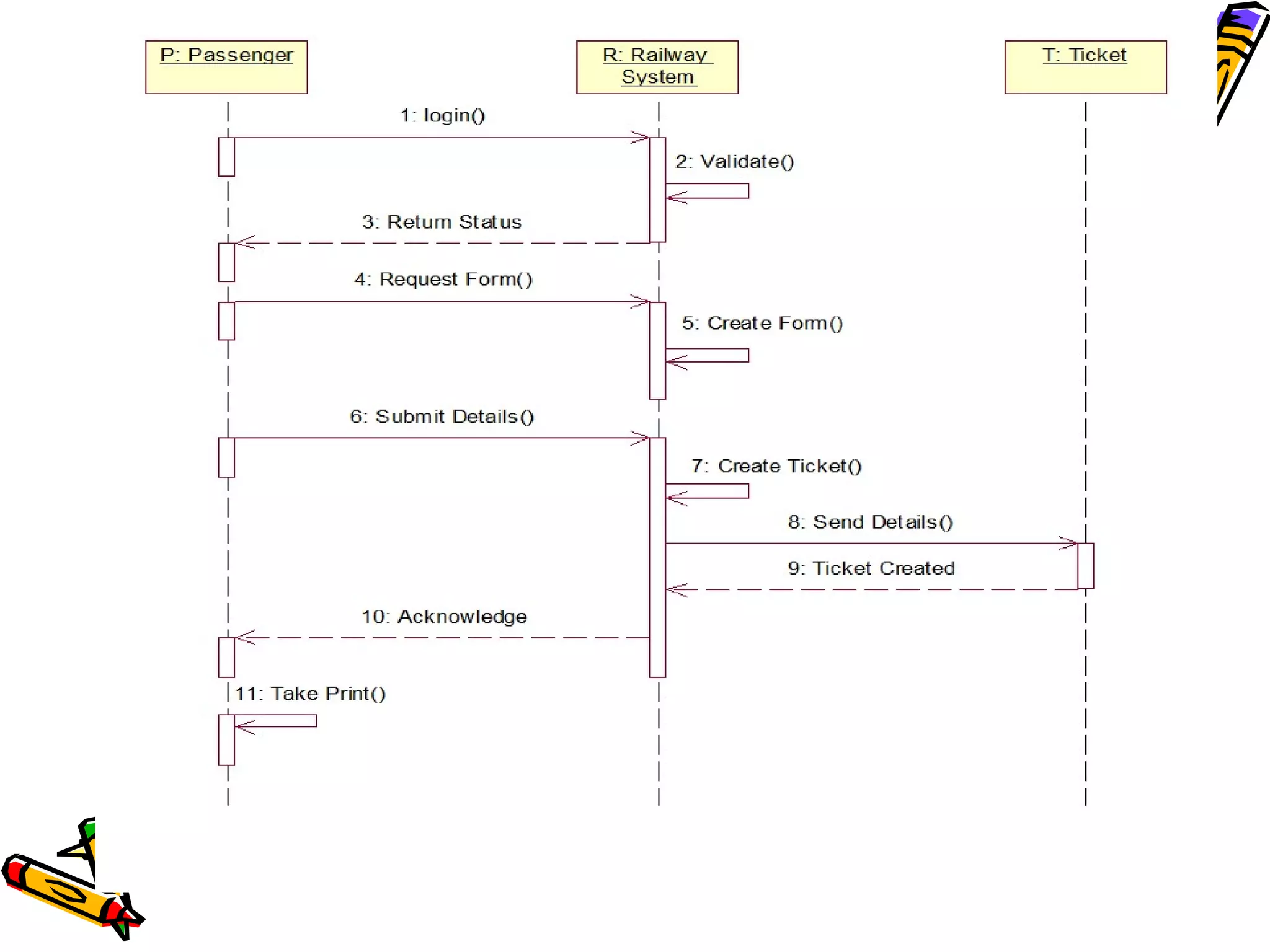 Sequence diagrams | PDF | Programming Languages | Computing