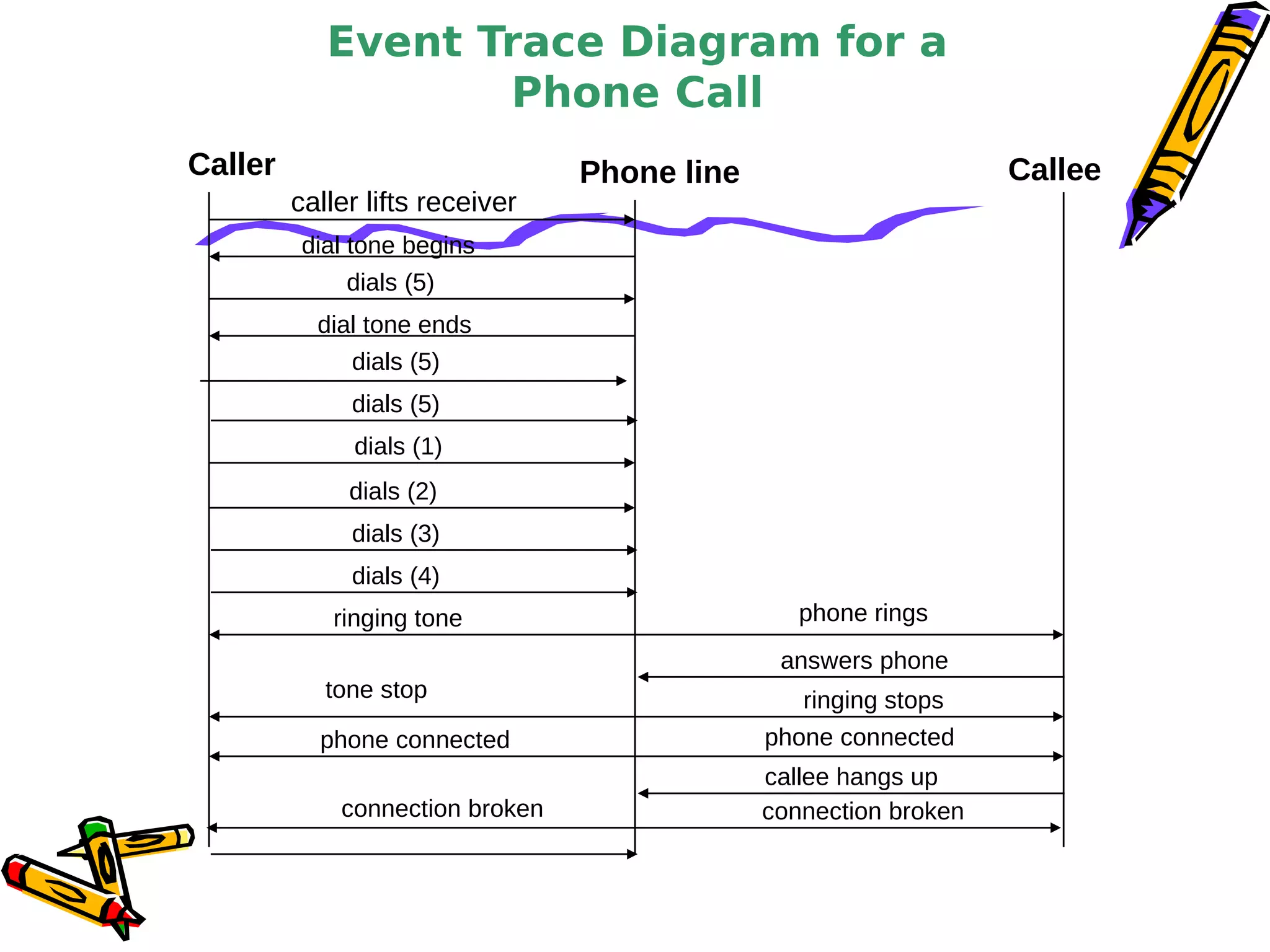 Sequence diagrams | PDF | Programming Languages | Computing