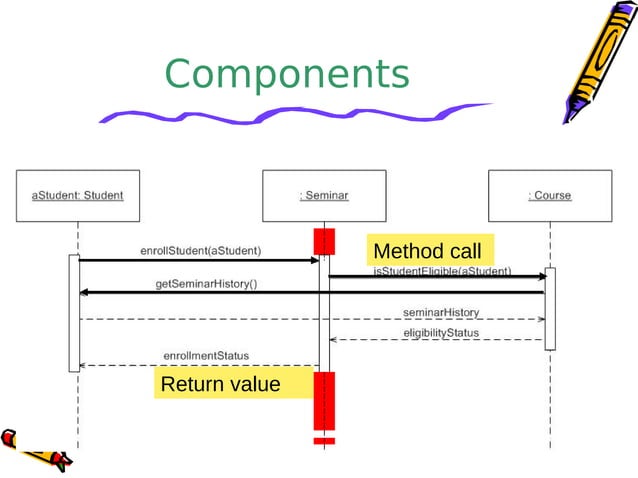 Sequence diagrams | PPT