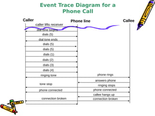 Sequence diagrams | PDF | Programming Languages | Computing