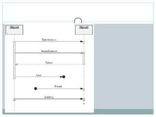 UML Modelling_Sequence Diagrams One.pptx