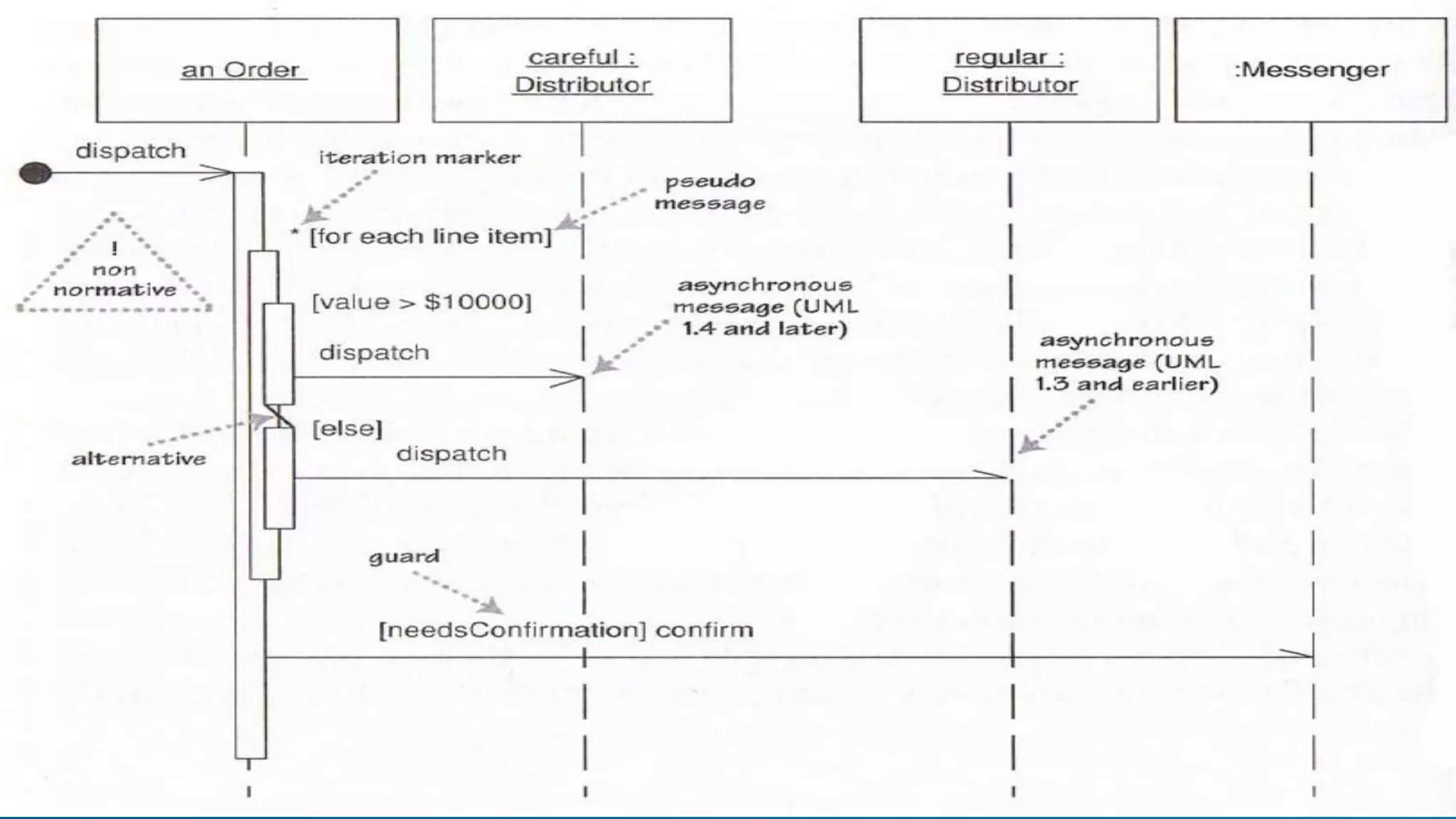 Sequence diagrams & communication diagrams | PPTX