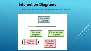 Sequence diagrams & communication diagrams | PPTX