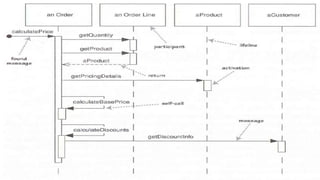 Sequence diagrams & communication diagrams | PPTX