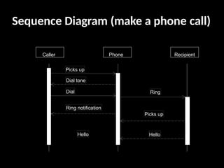 Sequence Diagram Tutorial_01.pptxSequence Diagram Tutorial_01.pptx