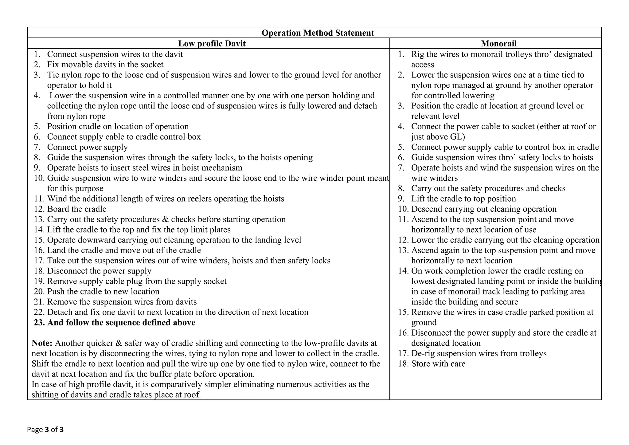 Sequence of activities to operate monorail and davits systems as fae ...