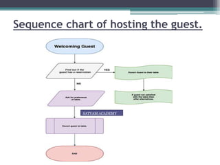 SEQUENCE OF SERVICE IN RESTAURANT.pptx