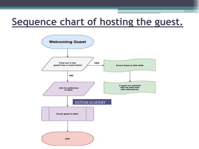 SEQUENCE OF SERVICE IN RESTAURANT.pptx | Bars & Restaurants | Attractions