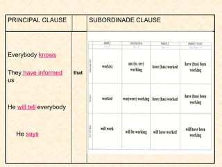 Sequence of tenses | PPT