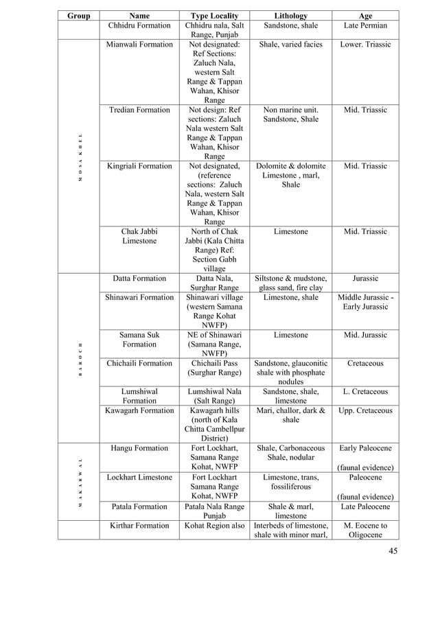 Major Basins Of Pakistan | PDF | Geology | Science