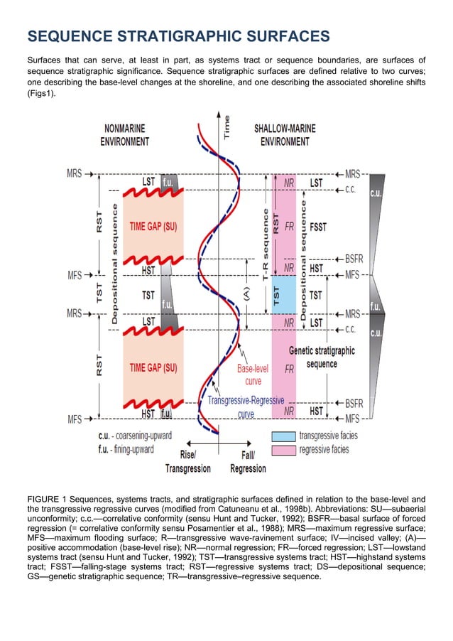 Sequence stratigraphic surfaces | PDF