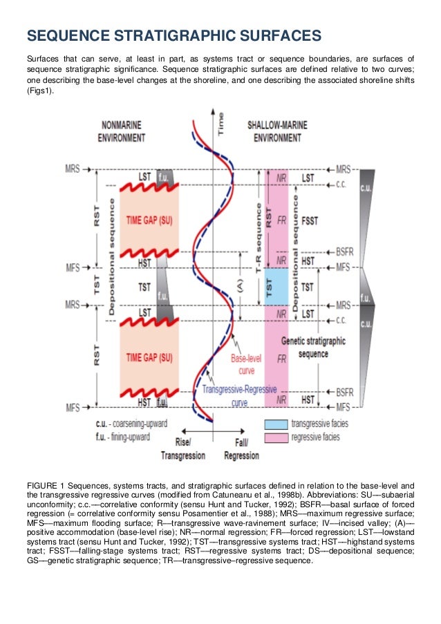 Sequence stratigraphic surfaces